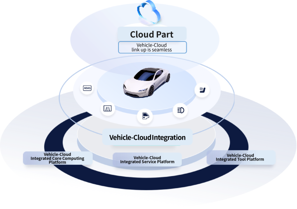 车云一体-东软睿驰汽车技术（上海）有限公司