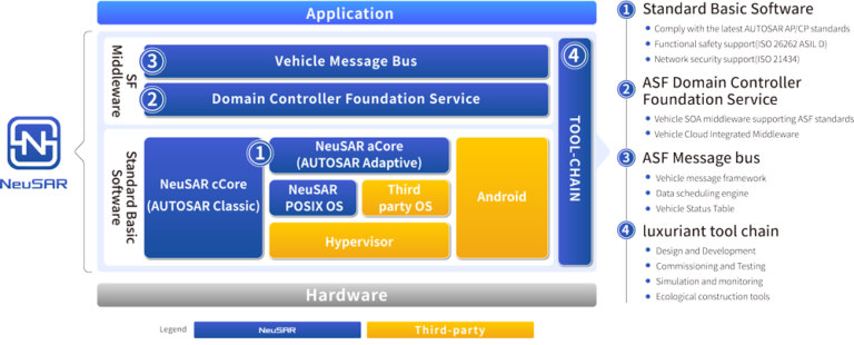 跨域融合软件平台-东软睿驰汽车技术（上海）有限公司