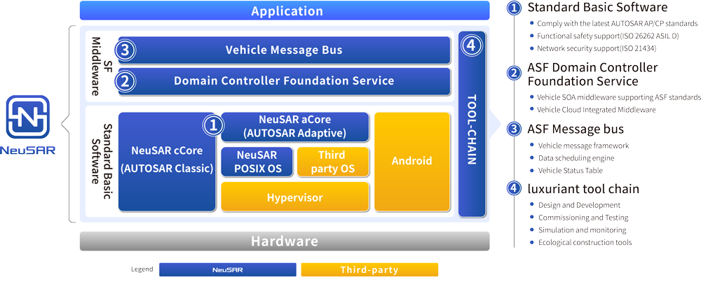 跨域融合软件平台-东软睿驰汽车技术（上海）有限公司