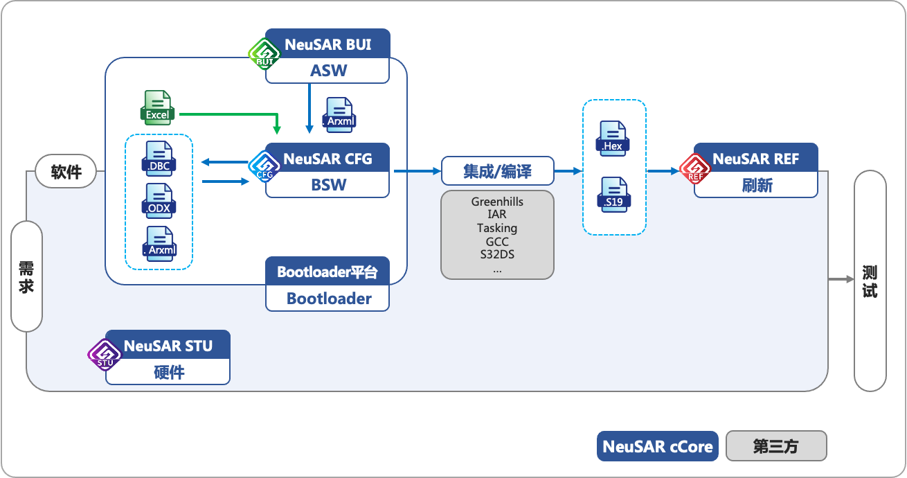 NeuSAR cCore - 东软睿驰汽车技术(上海)有限公司