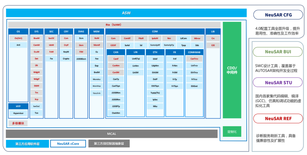 NeuSAR cCore - 东软睿驰汽车技术(上海)有限公司