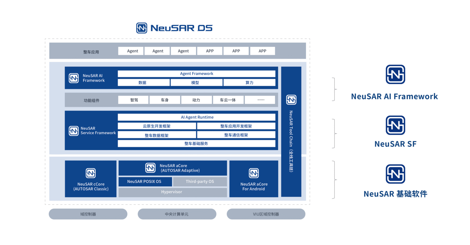 东软睿驰NeuSAR OS亮相上海车展，以强大系统能力支持车企开发降本增效 – 东软睿驰汽车技术(上海)有限公司