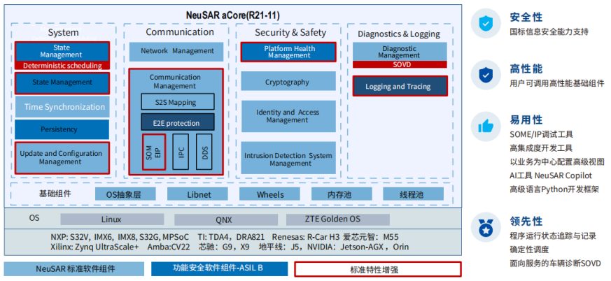 NeuSAR aCore - 东软睿驰汽车技术(上海)有限公司