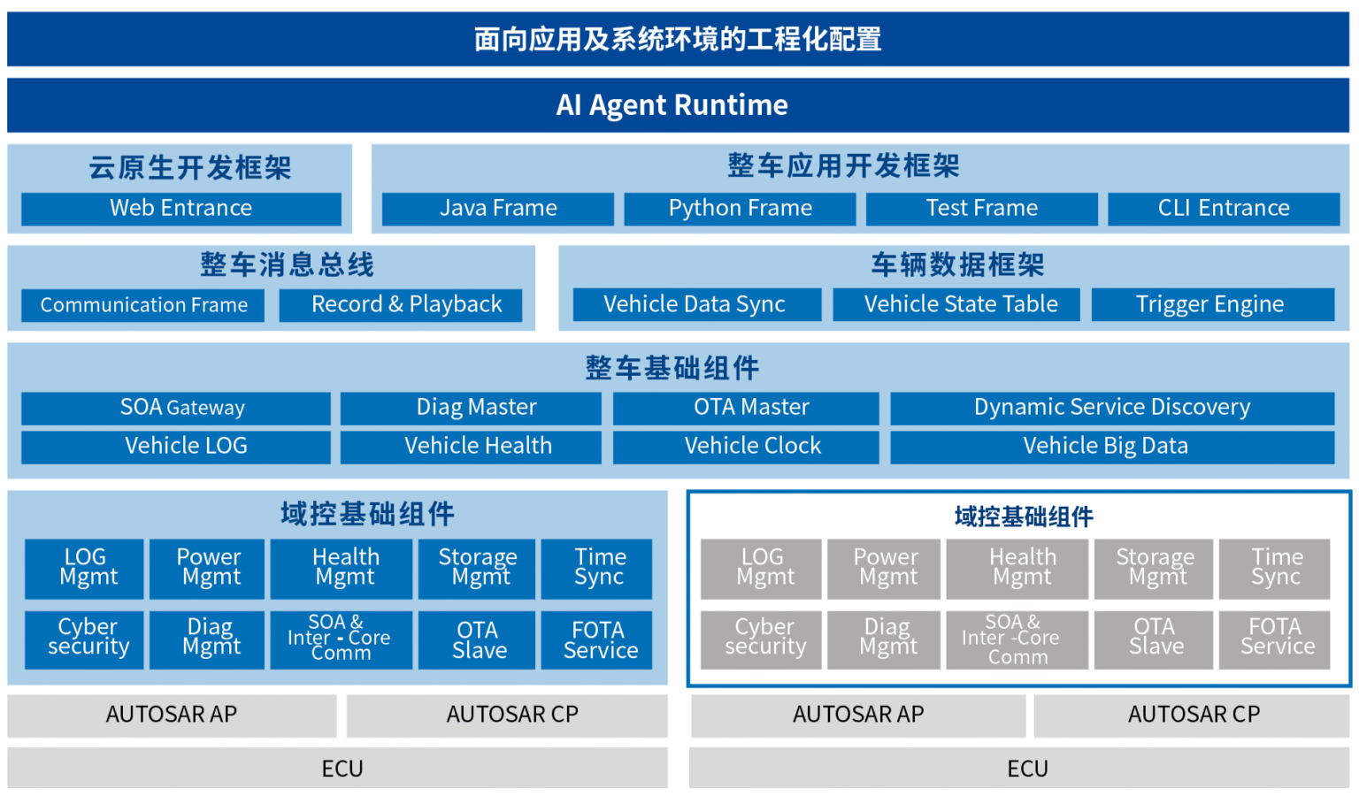 NeuSAR SF中间件 -东软睿驰汽车技术(上海)有限公司
