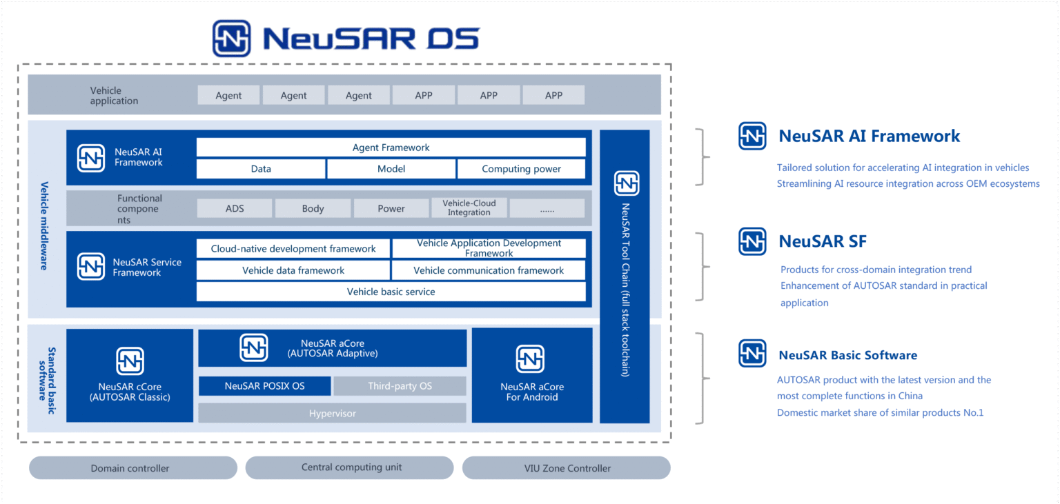 NeuSAR OS-东软睿驰汽车技术（上海）有限公司
