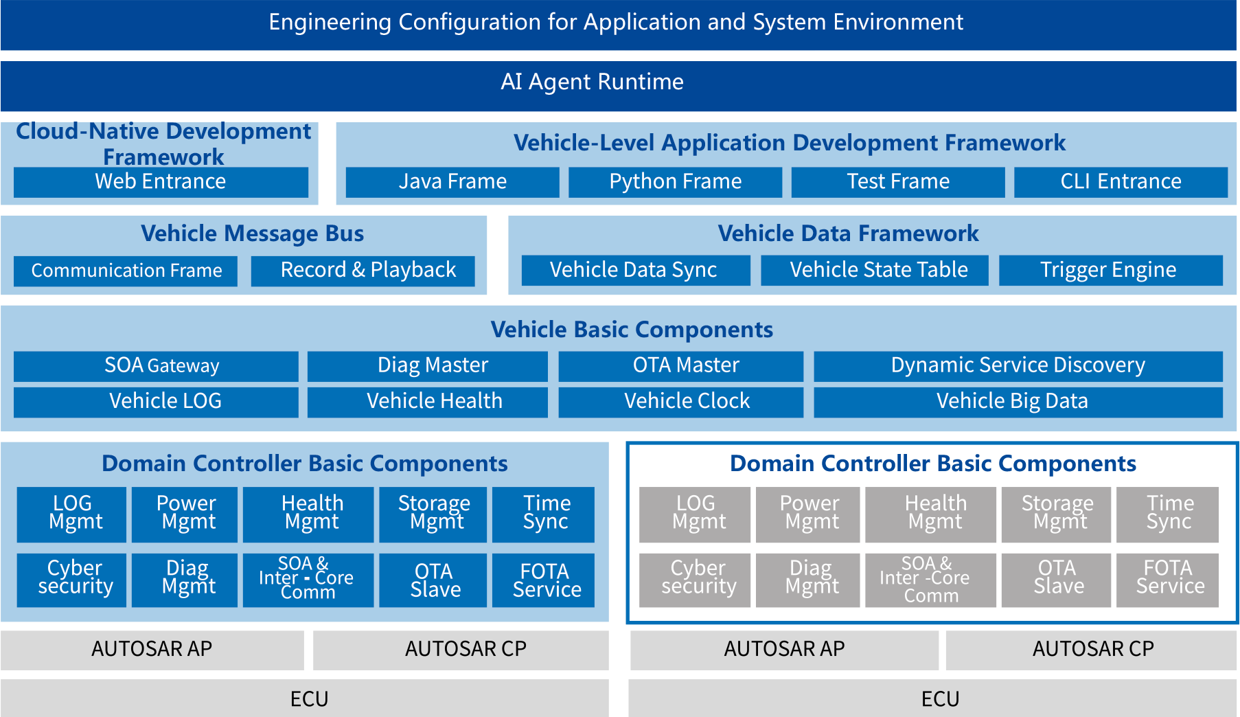 NeuSAR SF中间件 -东软睿驰汽车技术(上海)有限公司