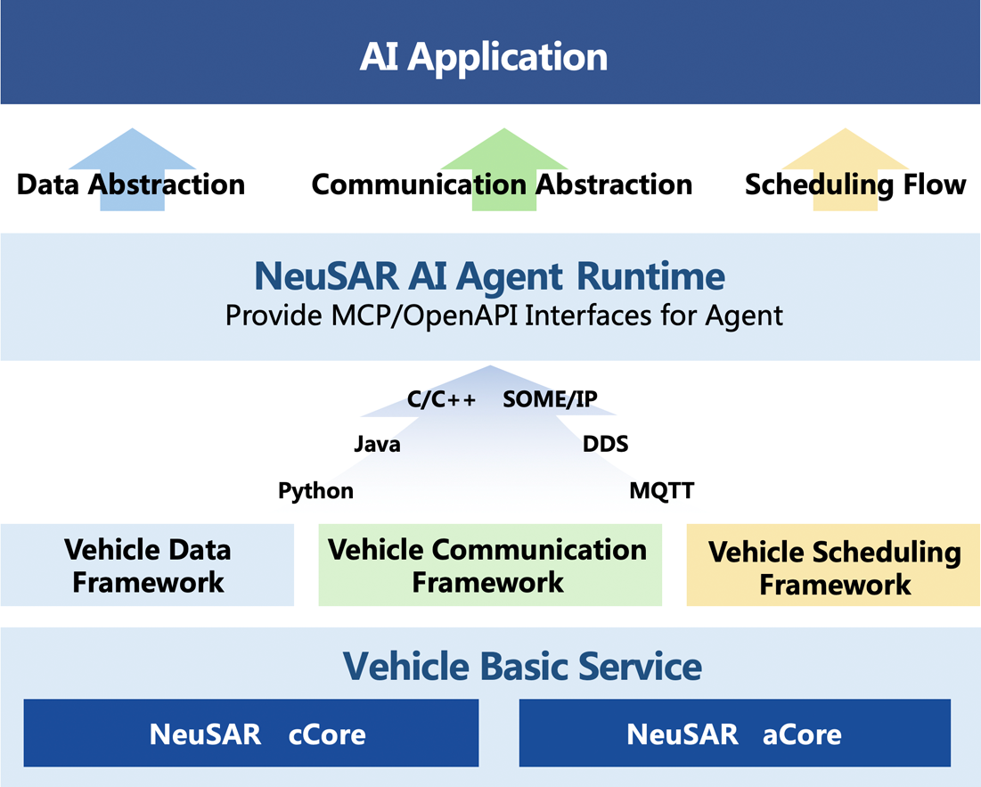 NeuSAR SF中间件 -东软睿驰汽车技术(上海)有限公司