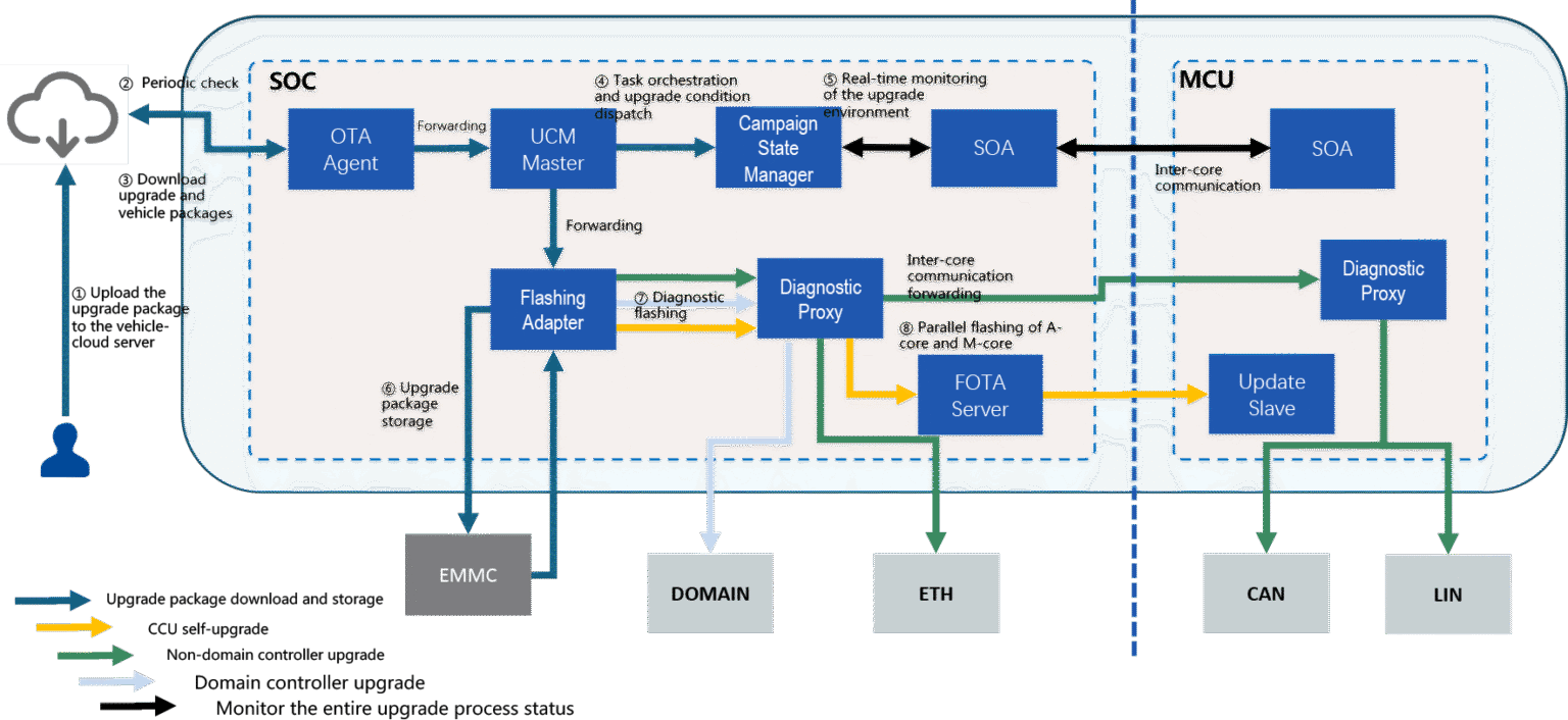 NeuSAR SF中间件 -东软睿驰汽车技术(上海)有限公司