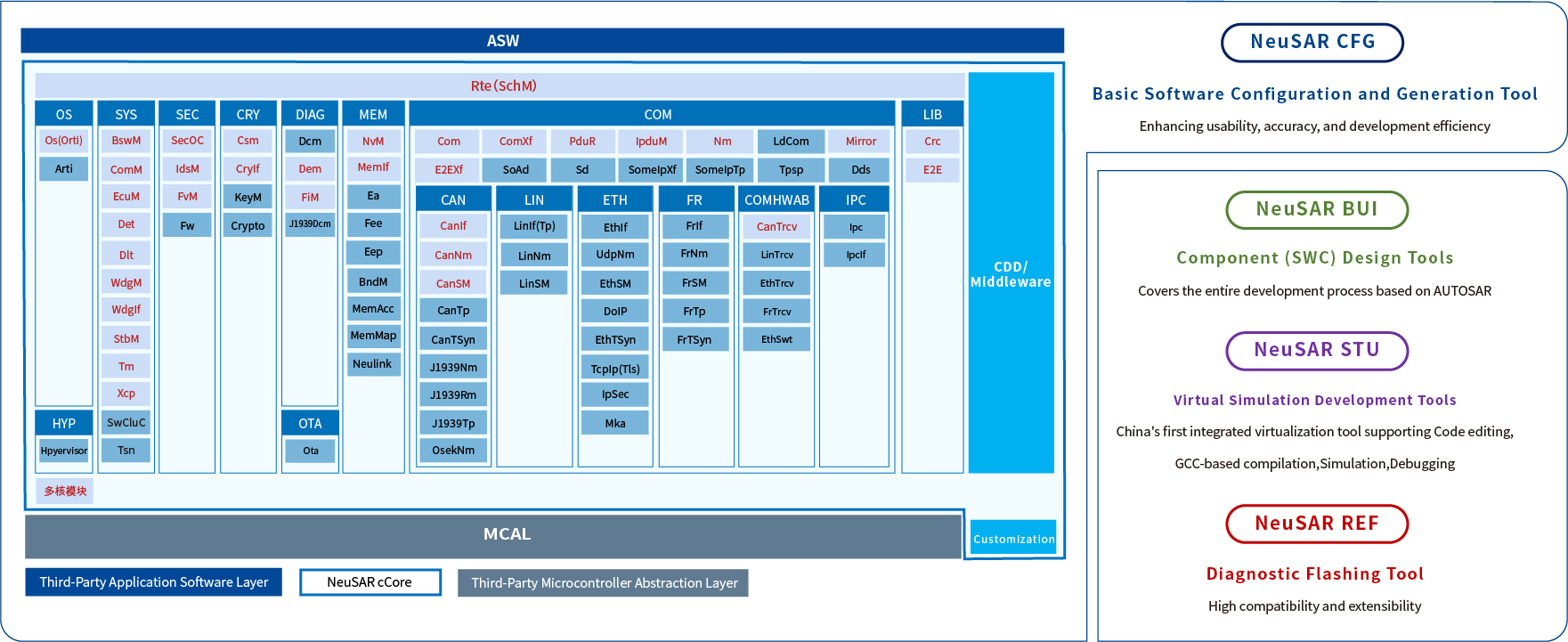 NeuSAR cCore - 东软睿驰汽车技术(上海)有限公司
